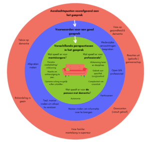 Het bespreken van onbegrepen gedrag bij mensen met dementie en een ...