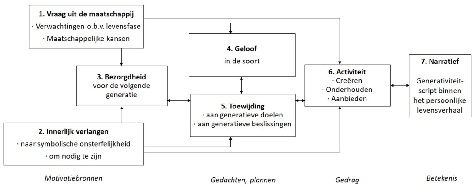 LASA: Generativiteit: investeren Nederlandse ouderen in de volgende ...