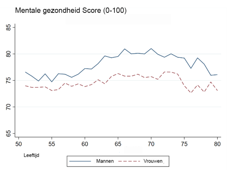 Mentale gezondheid en eenzaamheid onder ouderen - Geron